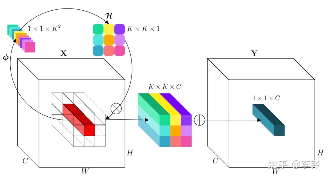 对话involution一作：它名字很“内卷”，实力却超越了卷积和自注意力-CSDN博客