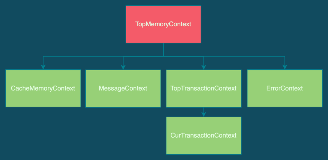 Postgresql技术内幕（十四）探索pg的进程与内存管理postgresql 进程管理 Csdn博客