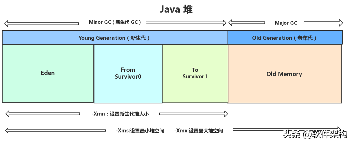 JVM内存区域概览_jvm虚拟机堆中年轻代的三个区域分别叫什么-CSDN博客