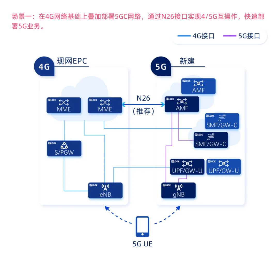 5G核心网(5GC)全融合和互操作_全融合云原生 5gc-CSDN博客