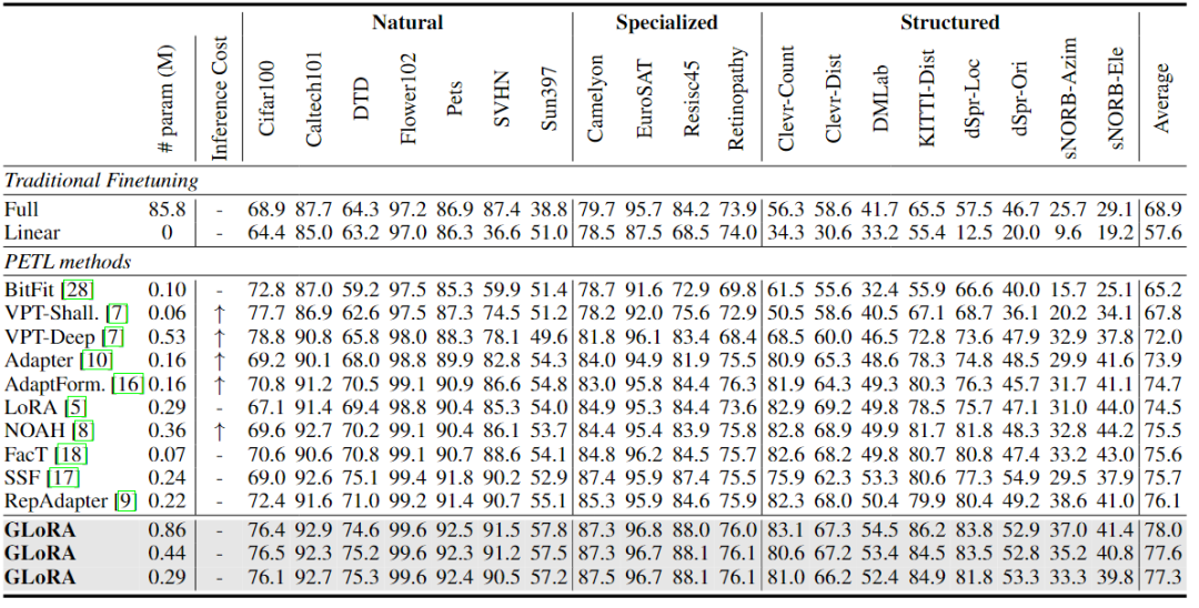 GLoRA—高效微调模型参数！-CSDN博客