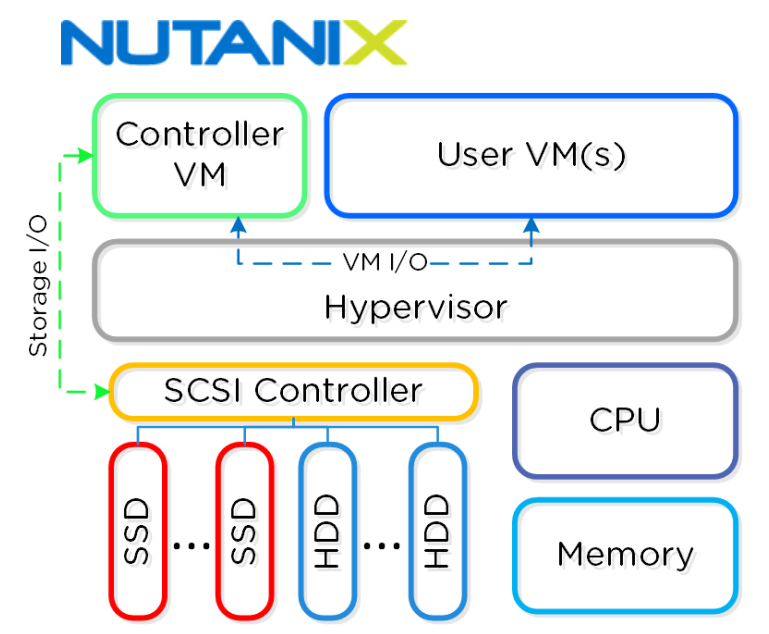 nutanix文件服务器方案,Nutanix-CE版部署指南（一）-CSDN博客