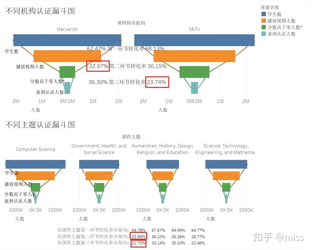 在线教育平台edx运营情况数据分析报告——SQL&Tableau_在线教育平台数据集-CSDN博客