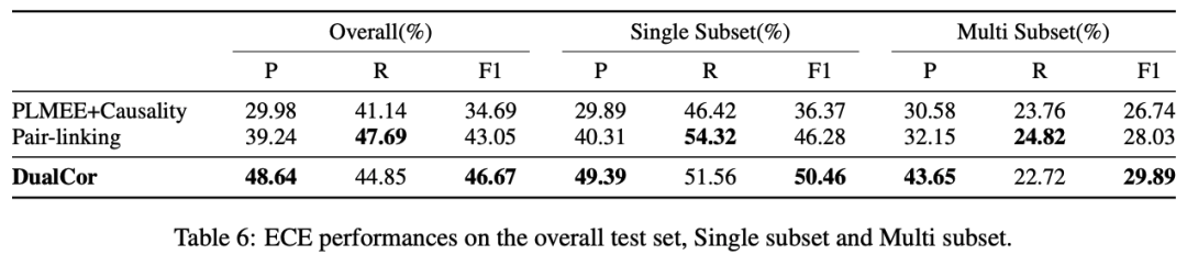 COLING2022 | 中科院+北邮提出：具有Event-Argument相关性的事件因果关系提取方法-CSDN博客