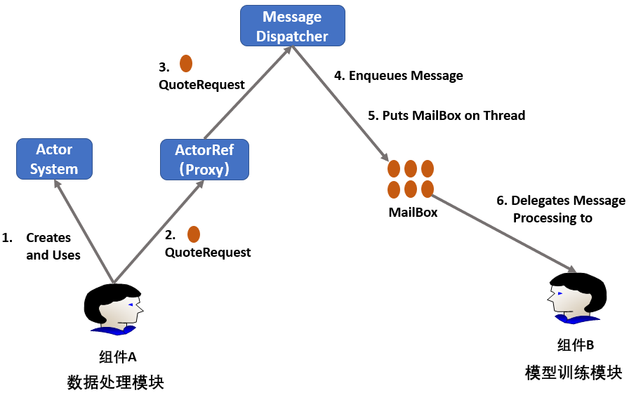 Actor 分布式并行计算模型 The Actor Model For Concurrent Computation 禅与计算机程序设计艺术的博客 Csdn博客