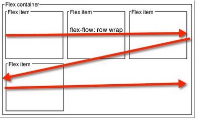 html5弹性布局两行三列,display:flex 多栏多列布局_jx song的博客-CSDN博客