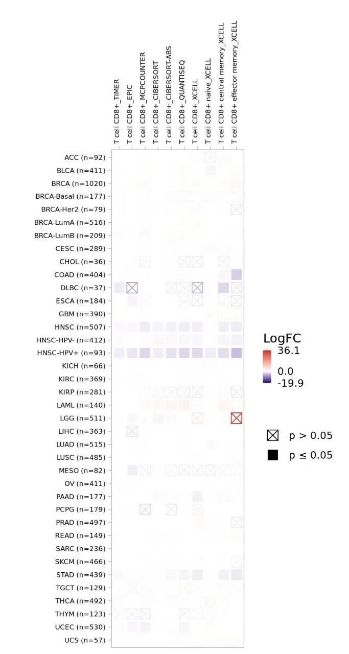 RNA 29. SCI文章中基于TCGA的免疫浸润细胞分析 (TIMER2.0)-CSDN博客