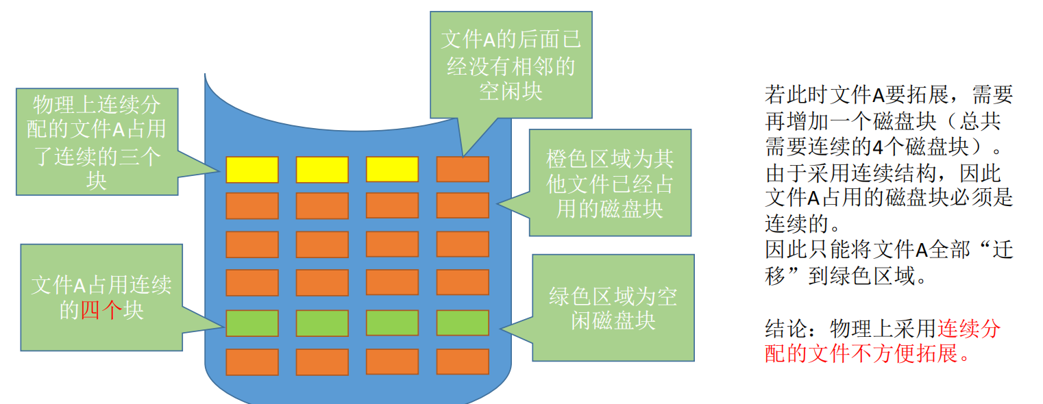 操作系统学习笔记 第五章:文件管理(王道考研)文件管理 王道考研 Csdn博客