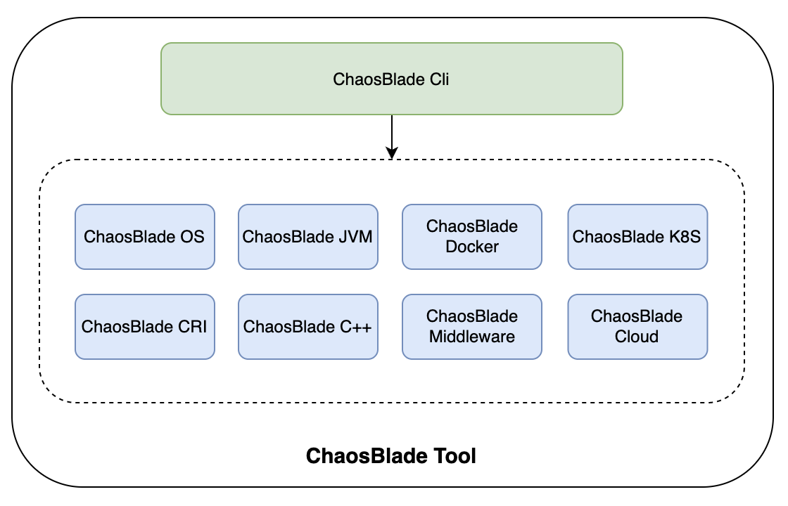 chaosblade混沌工程工具入门_chaosblade教程-CSDN博客