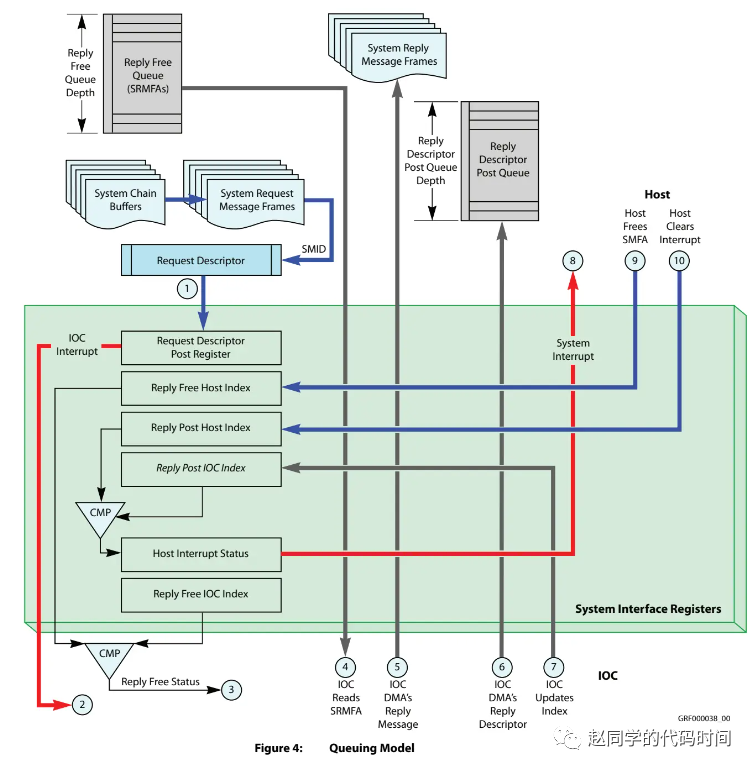 内核IO栈 | IO缓冲区的向下传递过程-CSDN博客