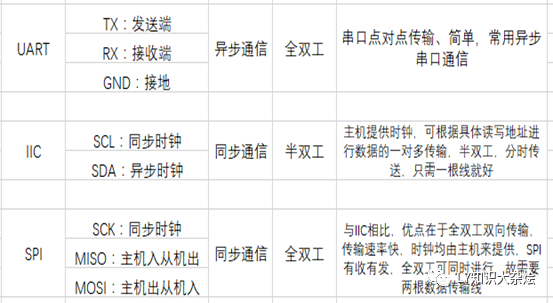 spi iic和串口的区别_清晰明了教你看懂UART、IIC、SPI区别与联系-CSDN博客