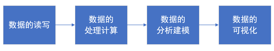 如何用python进行数据分析python数据统计 Csdn博客 2816