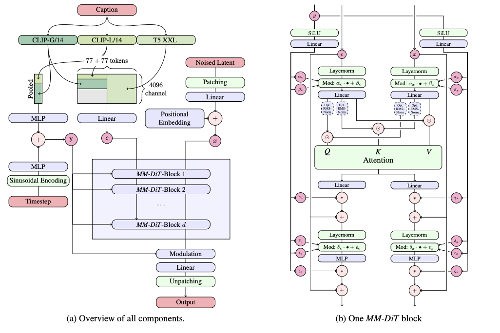 diffusion transformer从数学到实践 (1)-CSDN博客