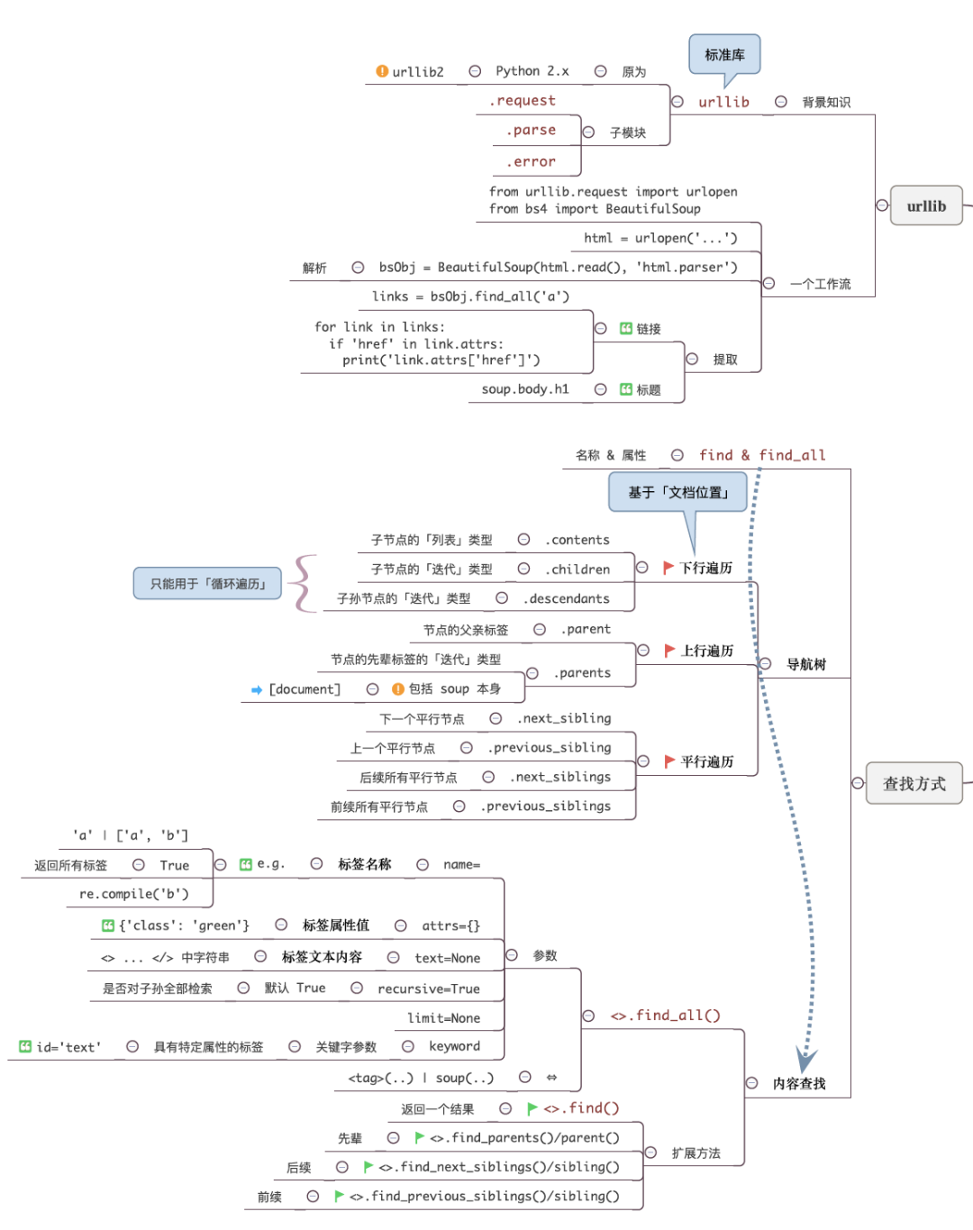 2023python爬虫工程师学习路线最新版!python 爬虫 高级2023 Csdn博客