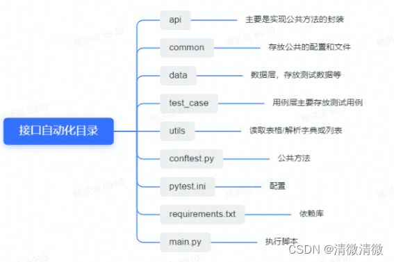 Python接口篇 Pythonrequestpytest框架搭建python 项目分层清微清微的博客 Csdn博客 