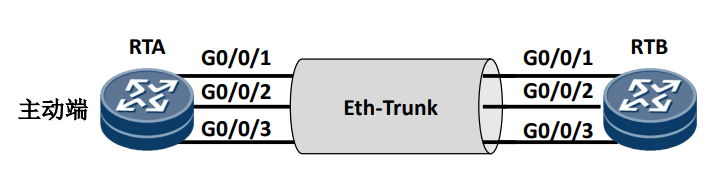 HCIP-03 Eth-Trunk 技术原理与配置_h3c ethtrunk 配置-CSDN博客