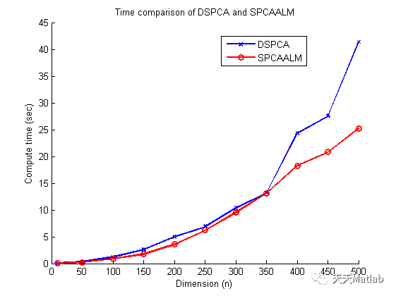 【特征提取】基于稀疏PCA实现目标识别信息特征选择附matlab源码_sparse pca via `2;p-norm ...