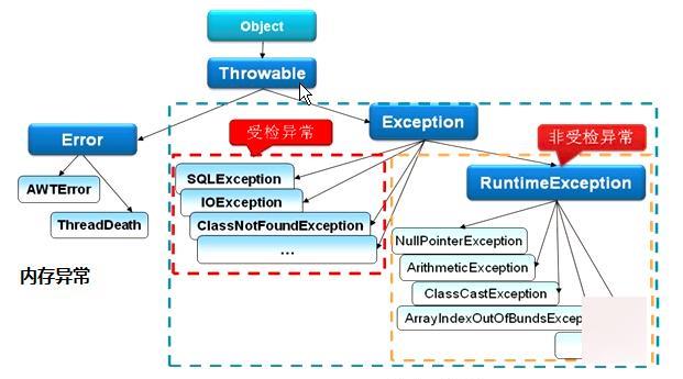 Java检查类异常吗java中的检查型异常和非检查型异常有什么区别？ Csdn博客 4473