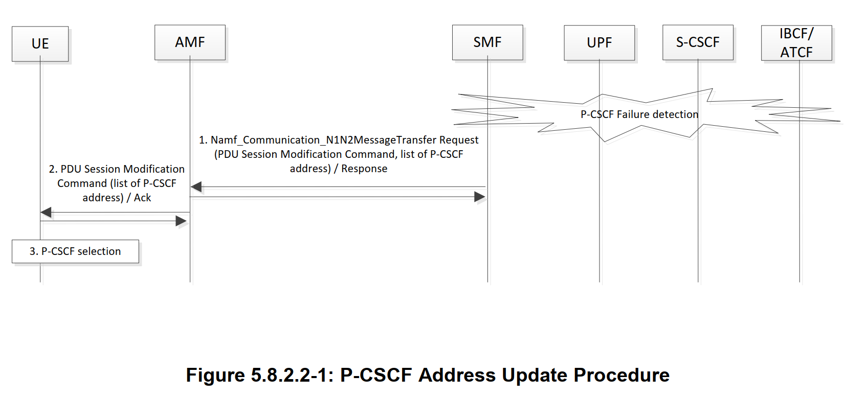 第2篇：R15.1纠错：UE通过ePCO参数与SMF交换配置信息，用于支持P-CSCF重选和恢复。_p-cscf restoration ...