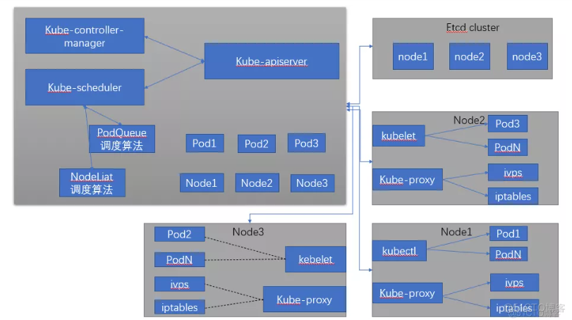 Kubernetes集群架构详情 Csdn博客