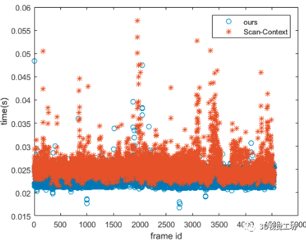 Iris: 比ScanContext更加精确高效的激光回环检测方法（IROS 2020）-CSDN博客