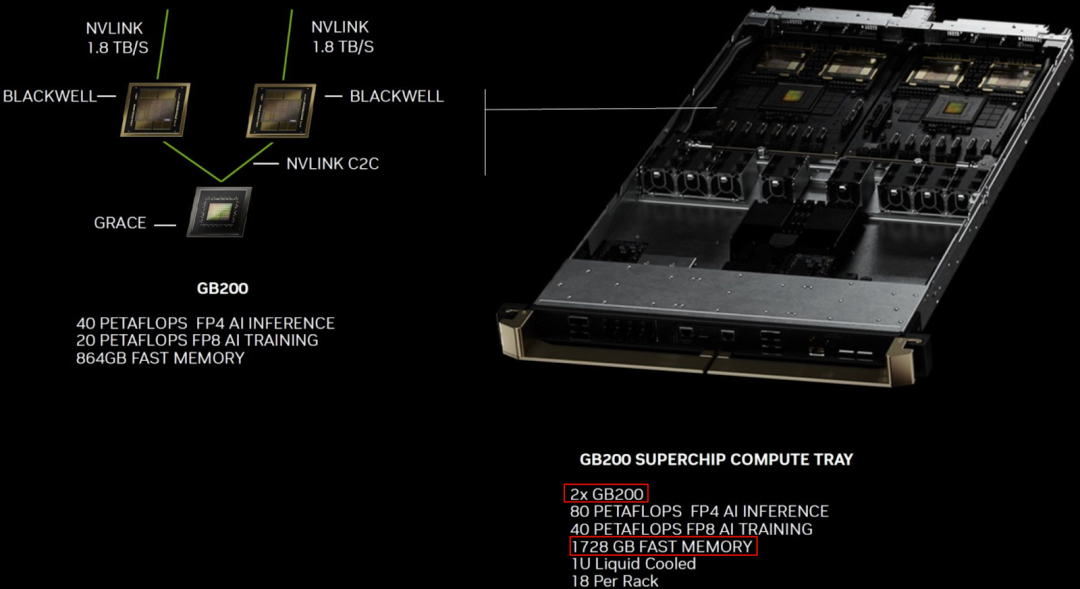 NVIDIA 最新 GPU 解读：GB200、NVL72、SuperPod-576GPU_compute tray-CSDN博客