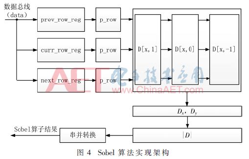 典型密码算法fpga实现 Pdf【学术论文】基于sobel算法图像边缘检测的fpga实现 Csdn博客