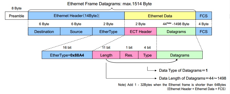 First sight of EtherCAT bus - Programmer Sought