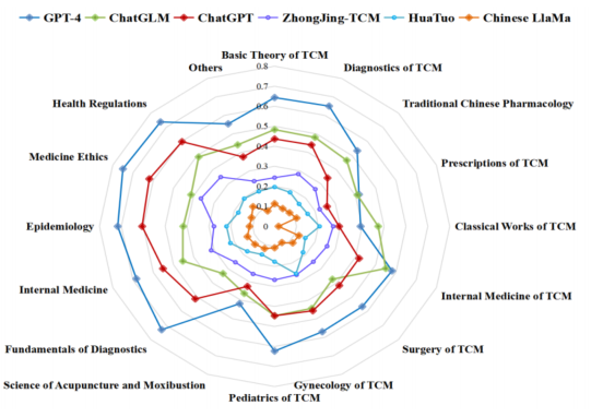 TCMBench: 用于评估中医药领域大型语言模型的全面基准-CSDN博客