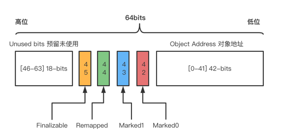 6K字详解新一代 Java垃圾回收神器：ZGC_java zgc-CSDN博客