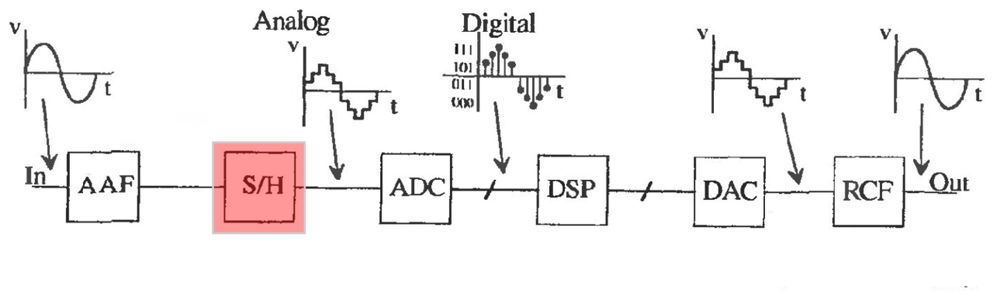 采样频率和带宽的关系 Adc为什么需要采样保持器(sha)? Csdn博客
