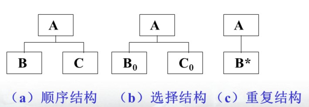 【北京大学 软件工程】四、结构化分析方法结构化分析 使用数据流图dfd等技术对大学本科学生成绩计算系统进行结构化分析 Csdn博客
