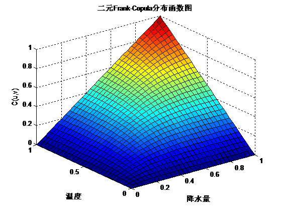 corr()函数matlab_MATLAB实战—最优Copula函数的选择_biubiu爱吃肉的博客-CSDN博客