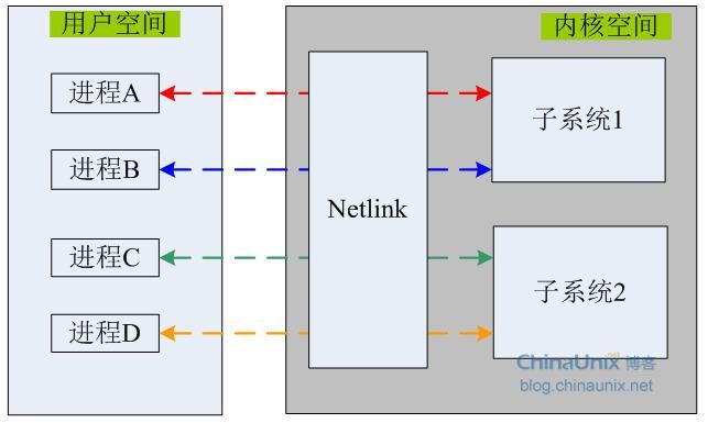 【Netlink】学习笔记与实践-CSDN博客