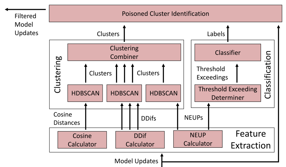 【论文阅读笔记】DeepSight: Mitigating Backdoor Attacks in Federated Learning Through Deep Model ...