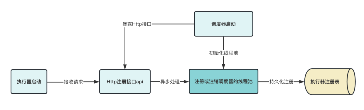 XXL-JOB深入浅出-CSDN博客