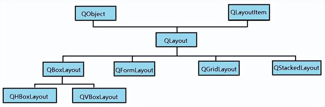 Qt 布局管理器_qt布局管理器-CSDN博客