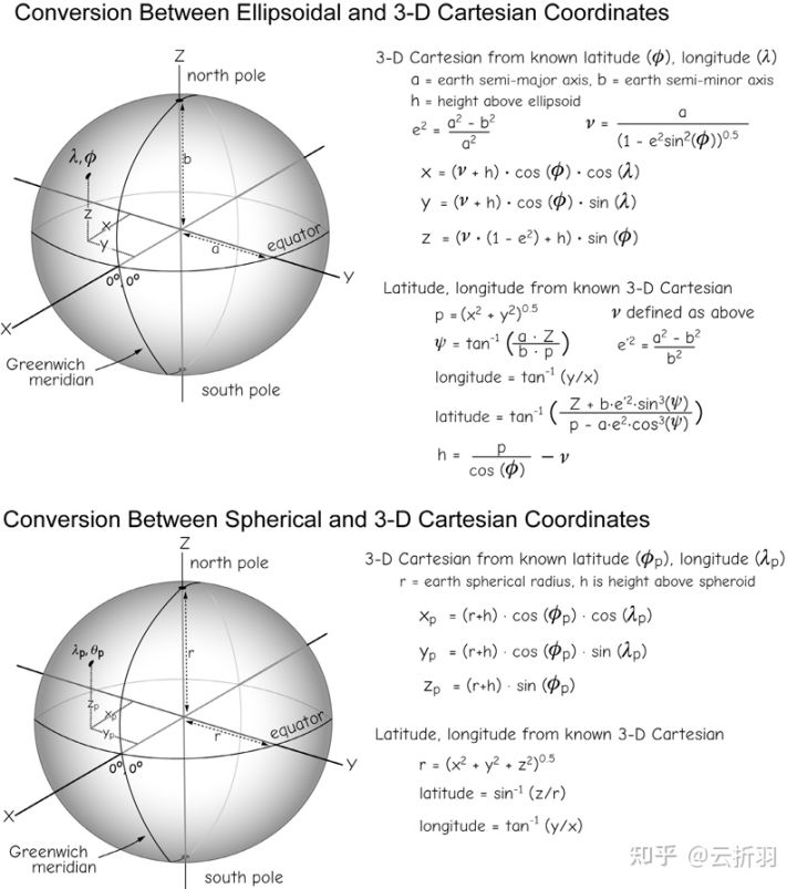 三维旋转矩阵；东北天坐标系(ENU)；地心地固坐标系(ECEF)；大地坐标系(Geodetic)；经纬度对应圆弧距离_enu速度是顺时针还是逆 ...