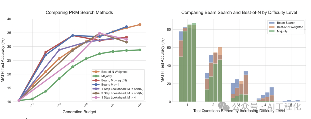 LLM进化的重大转折：测试时计算vs.预训练计算_scaling llm test-time compute optimally can be ...