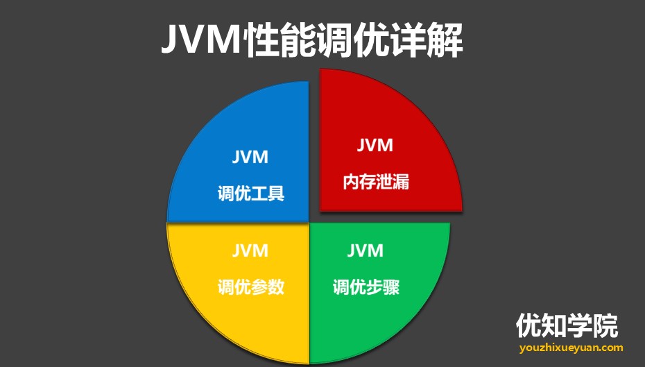 高并发编程系列：JVM性能调优的6大步骤，及关键调优参数详解_高并发jvm调优-CSDN博客