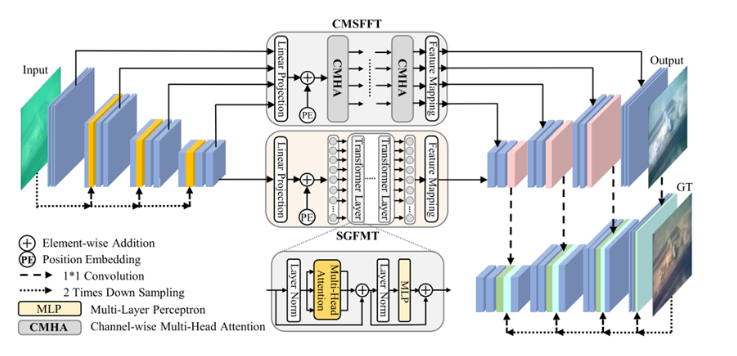 探索水下图像增强的奥秘：U型Transformer模型的创新之路_u-transformer-CSDN博客