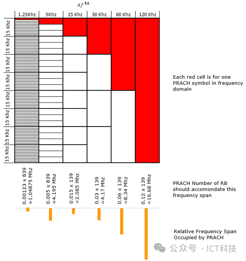 5G NR系列文章-5G RACH简介（RACH前导码格式-连载第4篇）_nr 前导码-CSDN博客
