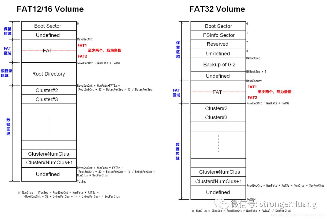 文件格式FAT、FAT32、exFAT之间关系和区别-CSDN博客