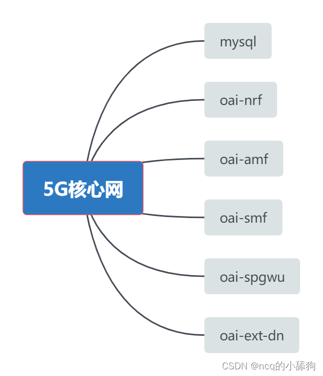 5G-OAI核心网部署流程_oaicsdn-CSDN博客