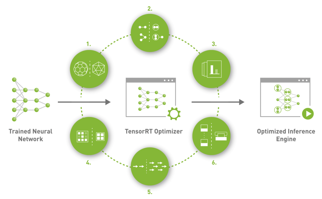 新增Transformer优化！NVIDIA最新发布TensorRT 8！推理方面取得重大突破-CSDN博客