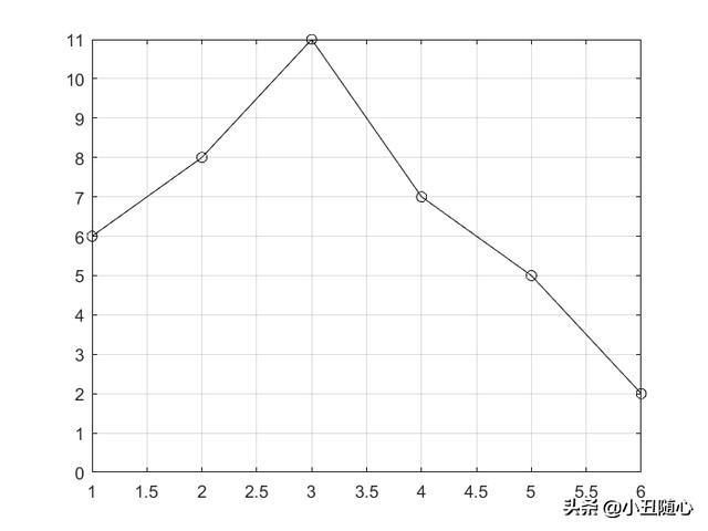 贝塞尔函数积分用matlab Matlab基础学习之数值积分（一次函数定积分） Weixin 39927508的博客 Csdn博客