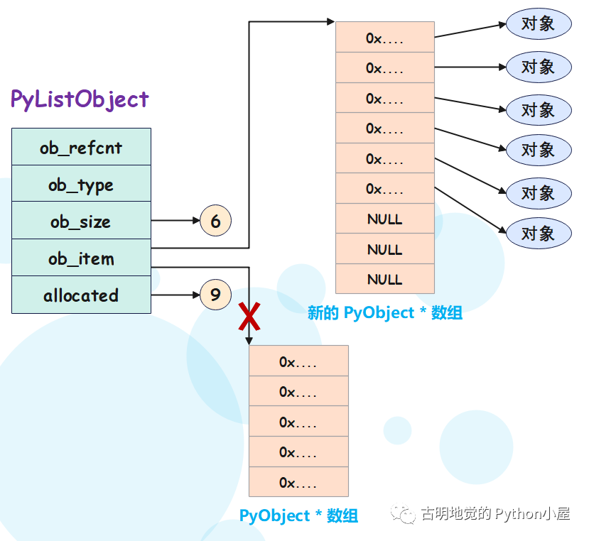 深度解密 Python 列表的实现原理 Csdn博客 