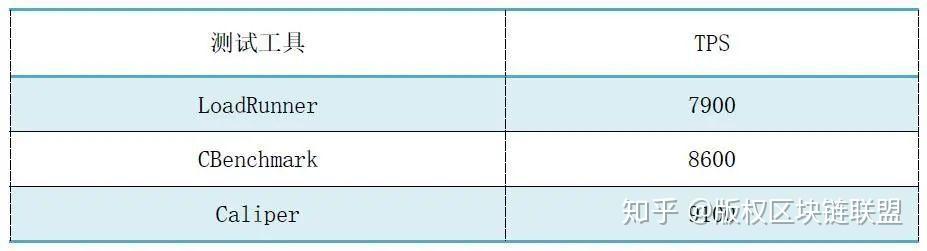 从标准化视角解析区块链TPS-CSDN博客