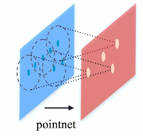 论文精读:PointNet++: Deep Hierarchical Feature Learning onPoint Sets in a Metric Space_pointnet++经典 ...