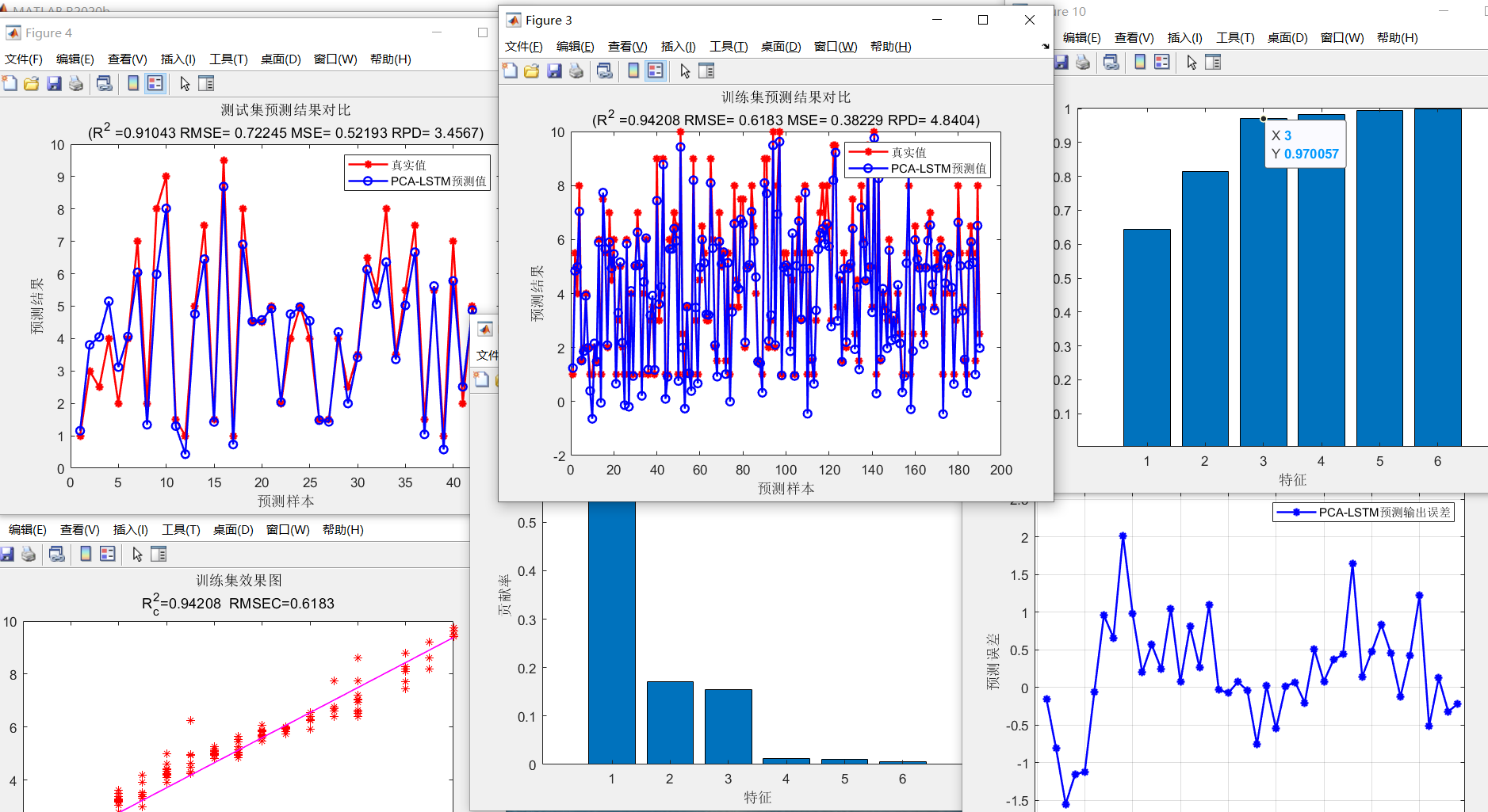 基于主成分分析-长短期记忆网络回归预测，PCA-LSTM回归预测，多输入单输出的拟合预测。评价指标包括:R2、MAE、MSE、RMSE和 ...